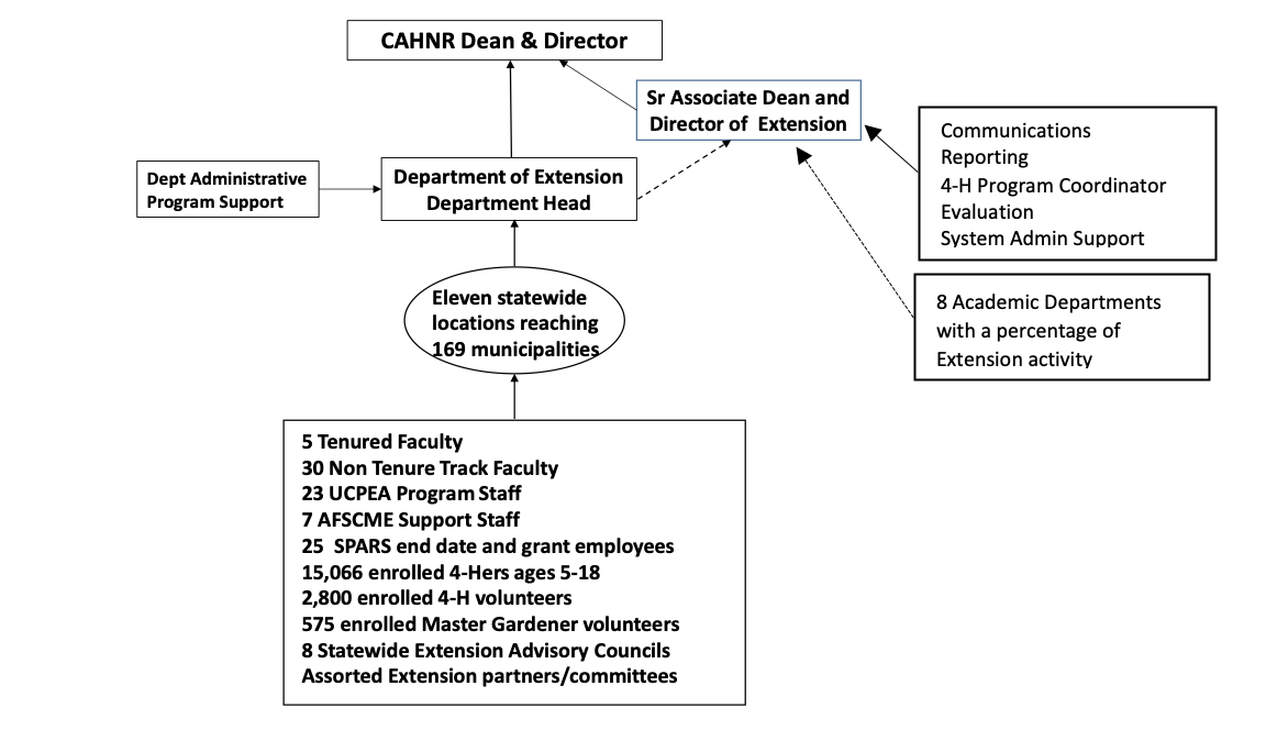 2022 Department of Extension Review | UConn Extension